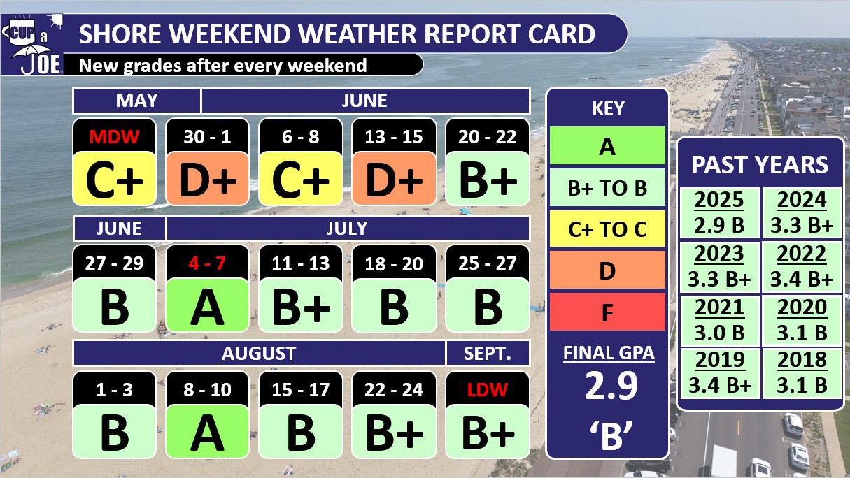 2025 Shore Summer Weekend Weather Report Card - Shore Local Newsmagazine
